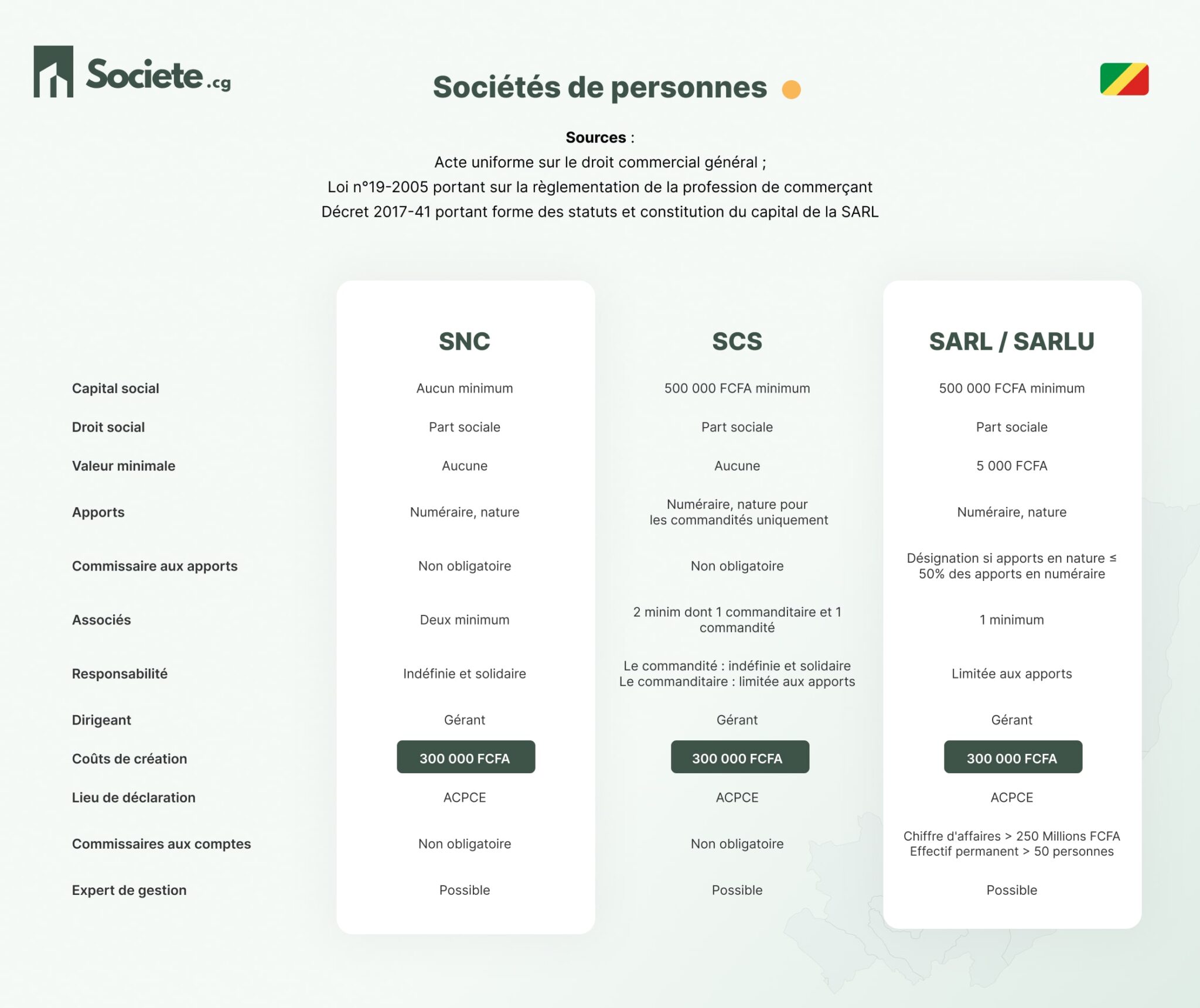 Les formes juridiques des sociétés en République du Congo - Sociéte.cg