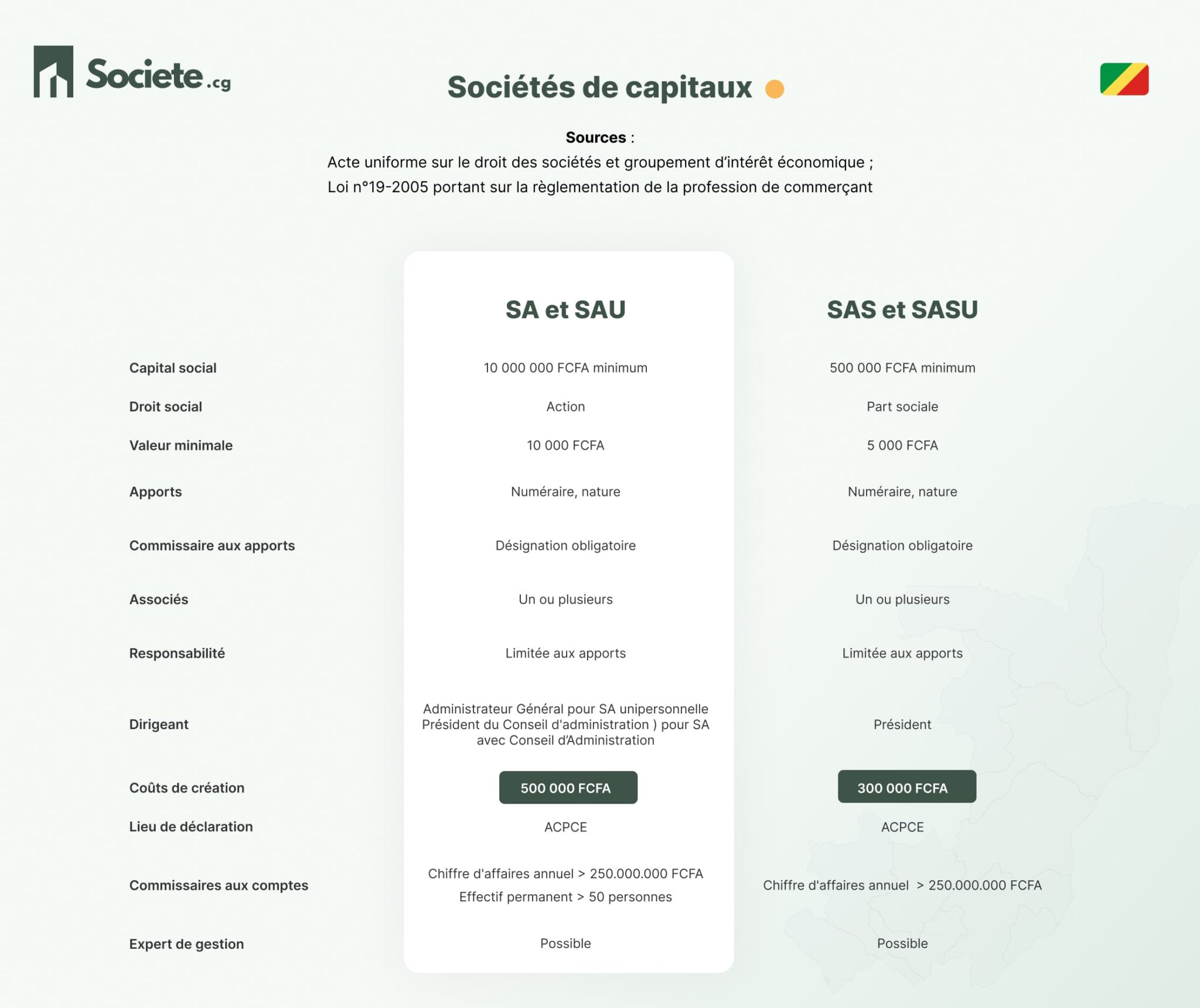 Les formes juridiques des sociétés en République du Congo - Sociéte.cg